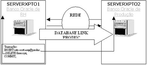 Minhas Dicas: Criação de DB-Links